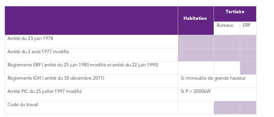 Chaufferie : Définition, réglementation & implémentation | Cegibat